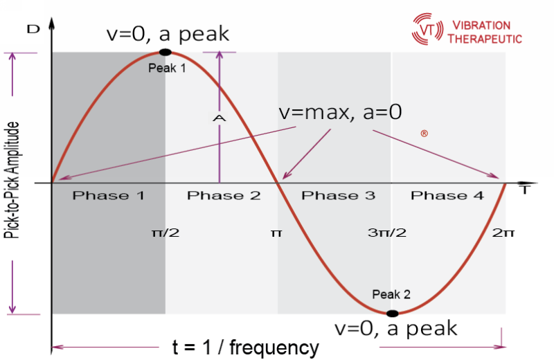 G force Of Vibration Plates Definition Calculation 